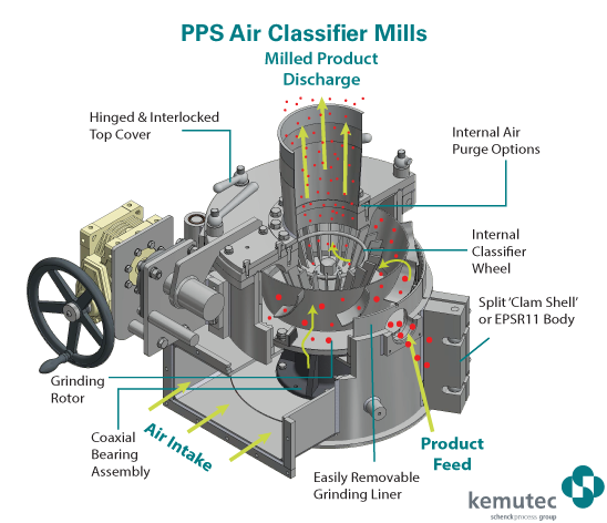 Dairy Process Air Classifier Mill